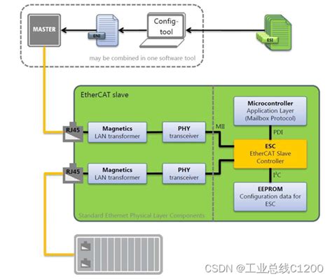 Ethercat网络原理——简约图形篇 Ethercatinfo Xsd Csdn博客