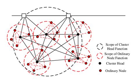 Network Topology Structure Of Time Synchronization Methods Based On Download Scientific Diagram