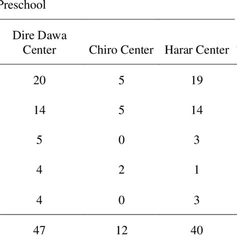 Sex Versus Pre School Teachers Cross Tabulation Download Scientific