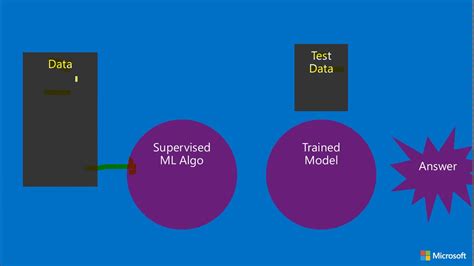 Azure Machine Learning Without Coding Type Of Machine Learning Youtube