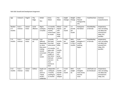 Nrsg206developmental Assignmentspring 23 Nur 206 Growth And
