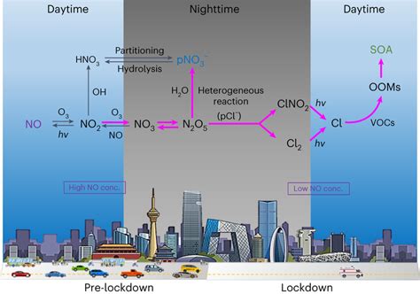 The Amplified Nocturnal Nitrogen Chemistry And Impacts On Air Quality A