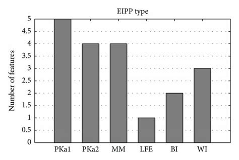 A Physicochemical Property Distribution To Construct The 19 Eipp