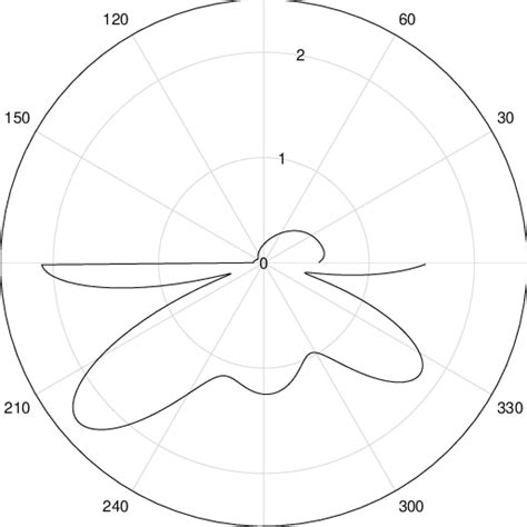 Variation of the function P r θ for r 5 and 0 θ 2π when θ 0 Download Scientific
