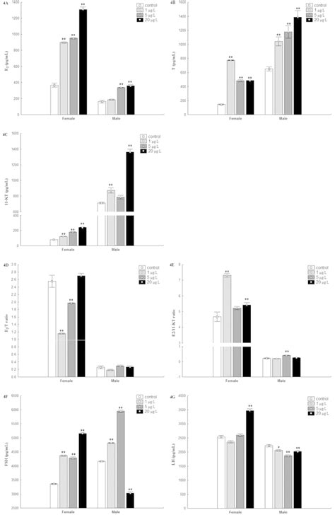 Sex Dependent Effects Of Microcystin Lr On Hypothalamic Pituitary Gonad