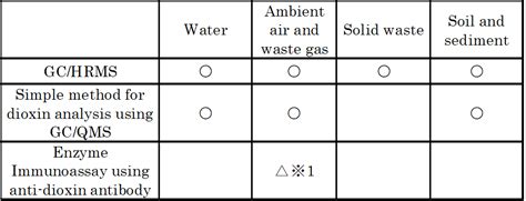 Dioxin And Pcb Analysis Analytical Chemistry Laboratory Chemicals