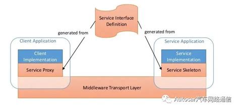 Dds在adaptive Autosar的应用方法和优势性解读dds Soa Csdn博客