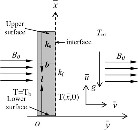 Figure 1 From Stress Work Effect On Natural Convection Flow Along A Vertical Flat Plate With