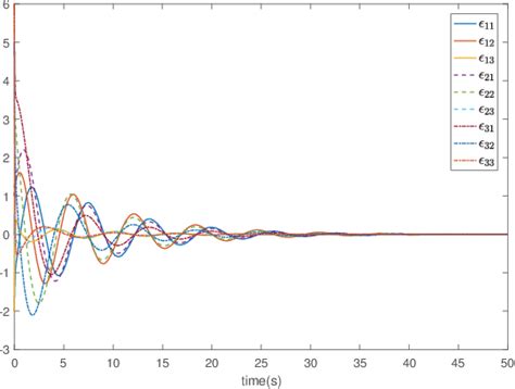 Figure 2 From Fixed Time Consensus Control For General Linear Multi Agent Systems Semantic Scholar