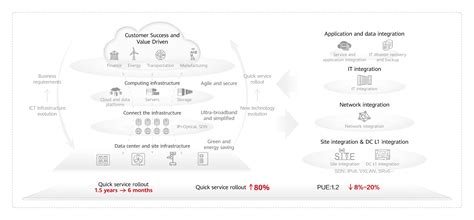 Ict Rollout And Integration Service Huawei Enterprise