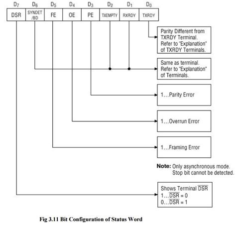 8251 Usart Universal Synchronous Asynchronous Receiver Transmitter