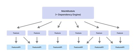 How To Improve Ios Build Times With Modularization Runway