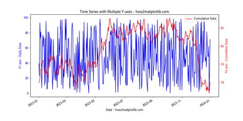 Matplotlib绘制多y轴图表:全面指南与实用技巧极客教程 Matplotlib绘制多y轴图表:全面指南与实用技巧极客教程