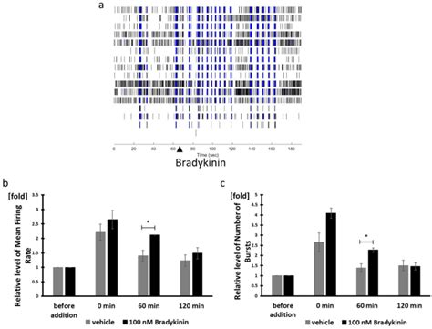 Characterization Of Human Ipsc Derived Sensory Neurons And Their Functional Assessment Using
