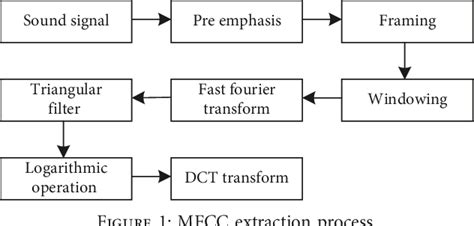 Figure 1 From Music Emotion Classification Method Based On Deep Learning And Explicit Sparse