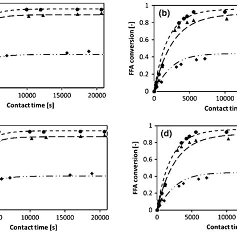 Experimental Ffa Esterification Experimental Data Points At 95 °c Download Scientific