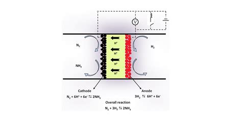 Ammonia As A Hydrogen Carrier