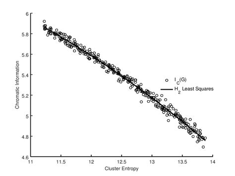 Sum Of Vertex Entropies For Whole Graph Vs Chromatic Information For