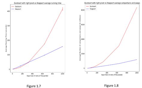 Comparison Of Quicksort And Heapsort