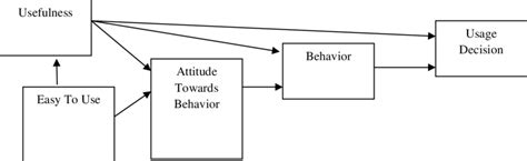 Tam Theory Model Source Jogiyanto 2007 Download Scientific Diagram