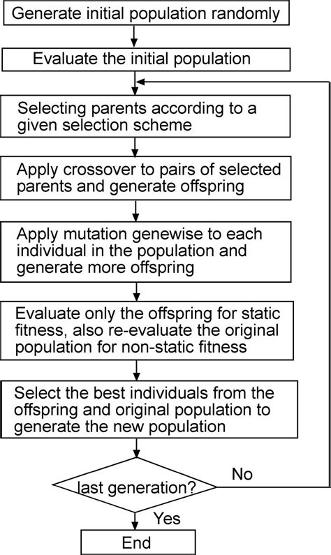 The Evolutionary Optimization Loop Used In The Automatic Design Download Scientific Diagram