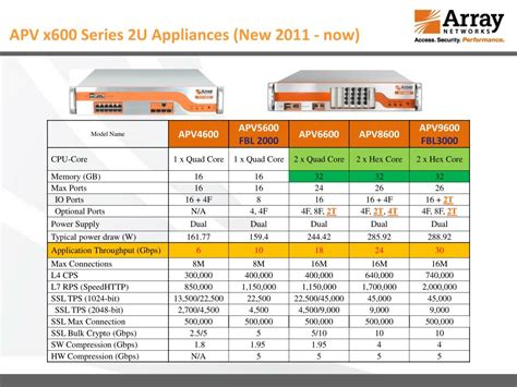 Ppt Array Apv Fortibalancer Overview Powerpoint Presentation
