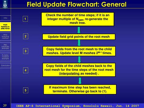Ppt Efficient Finite Difference Time Domain Modeling Of Driven