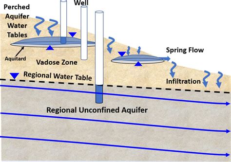 Confined Aquifer Vs Unconfined Aquifer