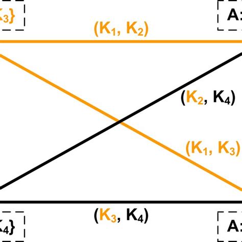 Example Of Key Graph For The Complete Graph Design 32 Where P K 1 Download Scientific