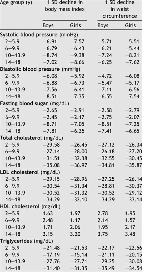 In Cardiometabolic Risk Factors By One Standard Deviation Decline In Download Scientific