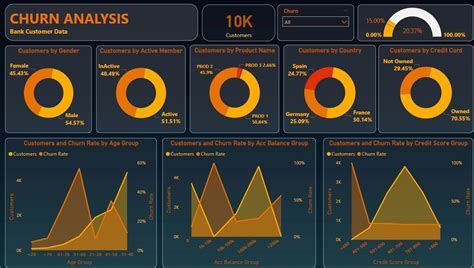 Janvi Singh On Linkedin Dataanalysis Customerchurn Powerbi Datavisualization