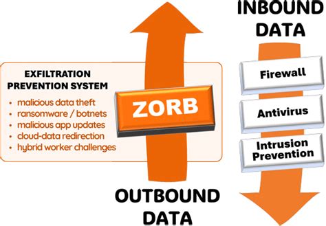 Data Theft Prevention Zorb Security