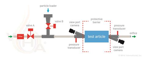 The Evolution Of Particle Impact Ignition Testing In Oxygen Wha International Inc