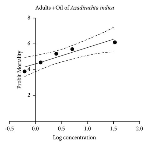 Regression Showing Probit Mortality In Adult Immersion Test Ait And Download Scientific