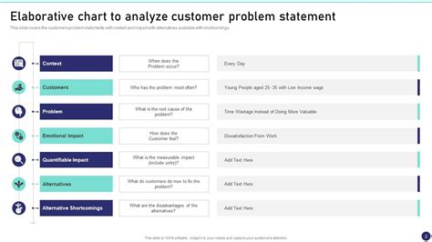 Customer Problem Statements Powerpoint PPT Template Bundles PPT PowerPoint