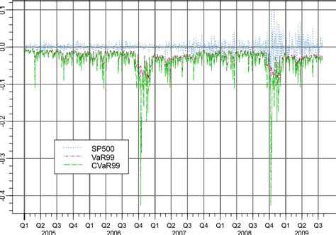 Figure 7 From An Improved Procedure For Varcvar Estimation Under Stochastic Volatility Models