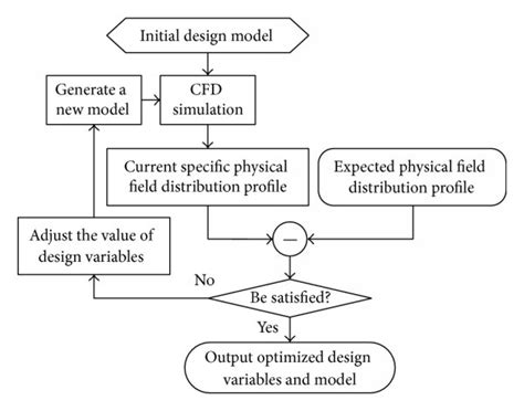 A General Principle Of The Optimization Solution Download Scientific