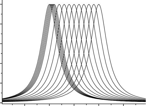 Set Of The Lorentzian Spectral Functions With Peak Position Ranging