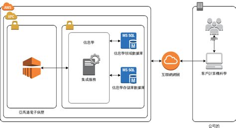在線 Aws 架構圖軟件
