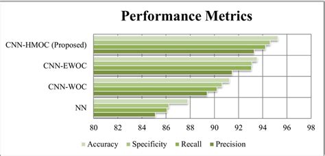 performance analysis for various classifiers download scientific diagram