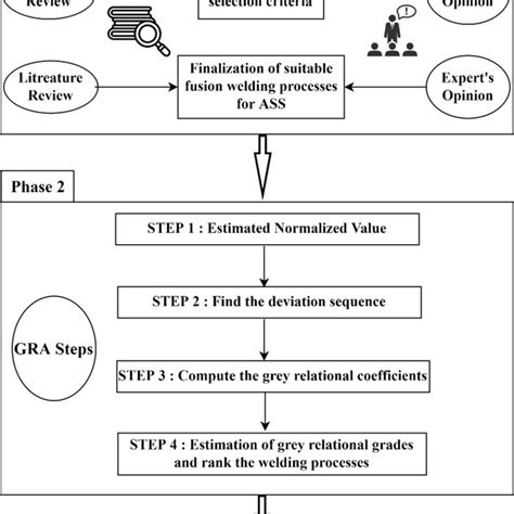 Selection Of The Right Fusion Welding Process For Ass Download