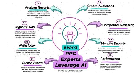 Ai Tools For Ppc Campaigns Unlocking Unmatched Insights And Results Mediaone