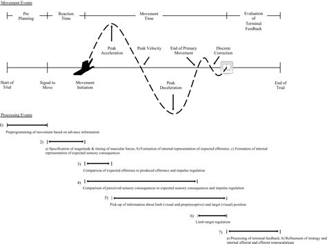 Figure 12 From Sensorimotor Learning And Control In Autism Spectrum