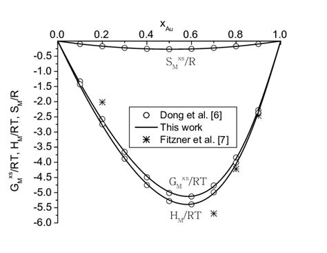 Compositional Dependence Of ∆g Xs M Rt ∆h M Rt And ∆s Xs M R Of Download Scientific