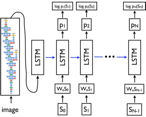 The Architecture Of The Simple Recurrent Neural Network Image Caption