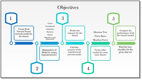 github pranavms007 feedforward neural network with hyperparameter