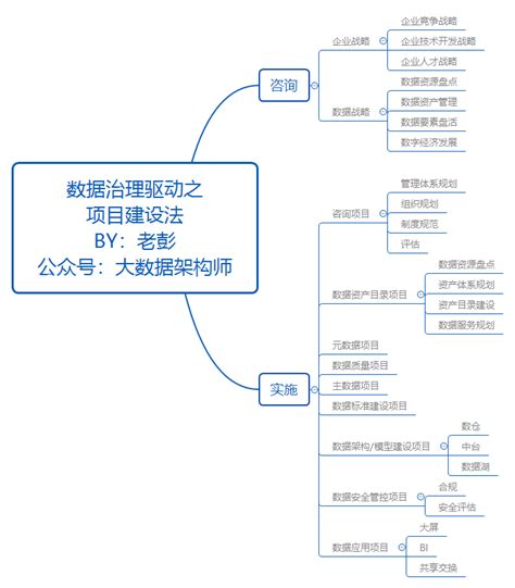 数据治理8种方法 知乎