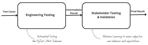 Why Are User Acceptance Tests Such A Hassle The New Stack