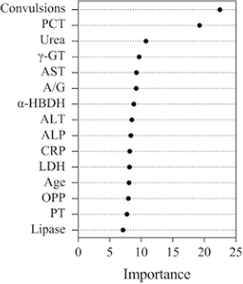Variable Importance Of Top 15 Variables Identified By Random Forest