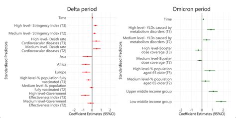 Figure Multivariable Linear Mixed Eeects Models Of Factors Associated Download Scientific